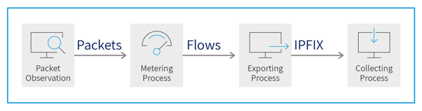 Technical Overview of IPFIX Architecture | Niagara Networks